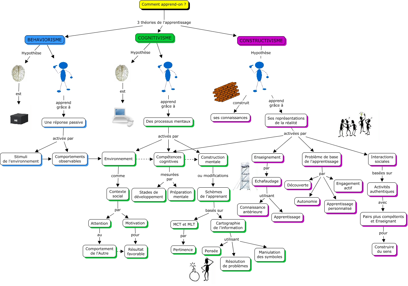 Behaviorisme Cognitivisme Constructivisme - Comment apprend-on